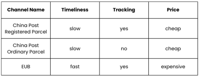China Postal Parcel Service | PDS